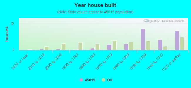 45015 Zip Code (Hamilton, Ohio) Profile - homes, apartments, schools ...