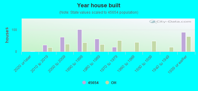 45654 Zip Code (Ohio) Profile - homes, apartments, schools, population ...