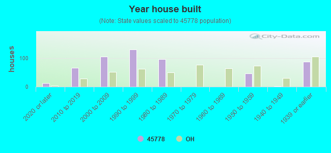 45778 Zip Code (Stewart, Ohio) Profile - homes, apartments, schools ...