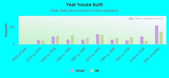 54546 Zip Code (Mellen, Wisconsin) Profile - homes, apartments, schools, population, income ...