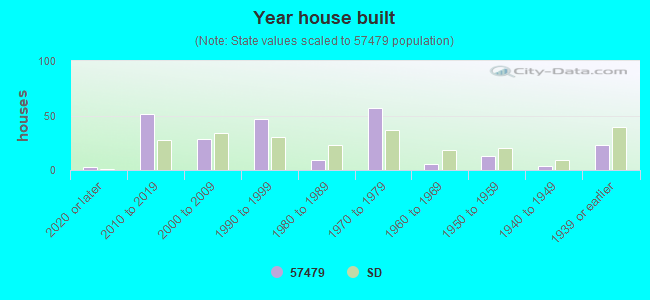 57479 Zip Code (Warner, South Dakota) Profile - homes, apartments, schools, population, income ...