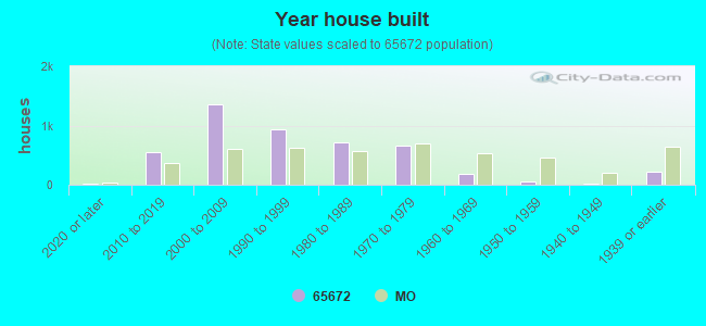 65672 Zip Code (Hollister, Missouri) Profile - homes, apartments ...
