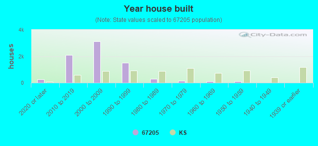 67205 Zip Code (Wichita, Kansas) Profile - homes, apartments, schools ...