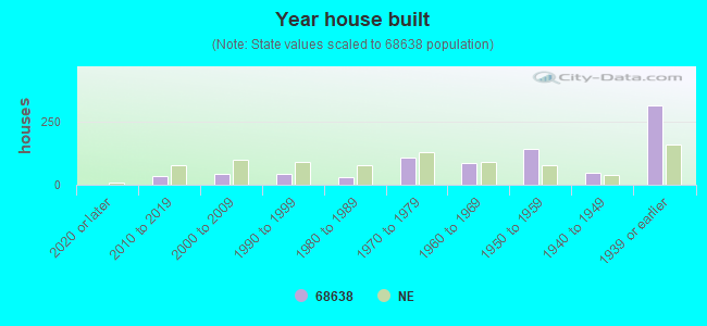 68638 Zip Code (Fullerton, Nebraska) Profile - homes, apartments ...