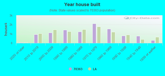 70363 Zip Code (Houma, Louisiana) Profile - homes, apartments, schools ...