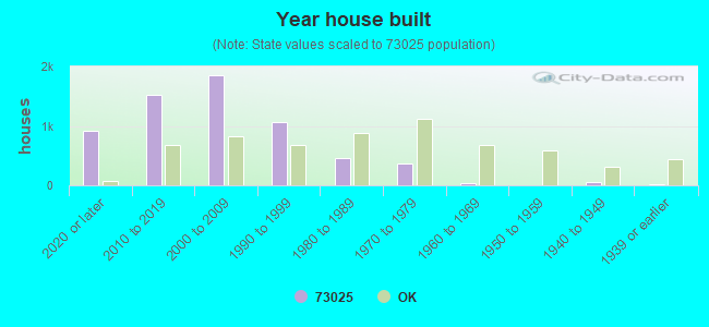 73025 Zip Code (Edmond, Oklahoma) Profile - homes, apartments, schools ...