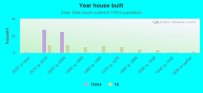 75054 Zip Code (Grand Prairie, Texas) Profile - homes, apartments ...