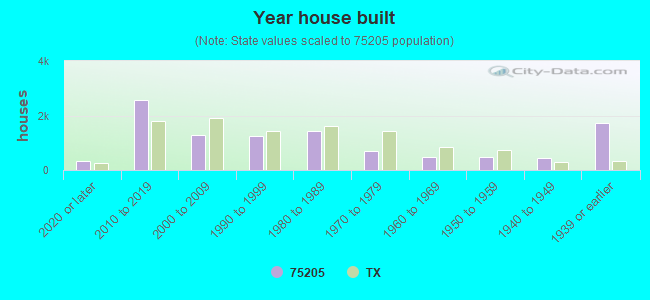 75205 Zip Code (Highland Park, Texas) Profile - homes, apartments ...