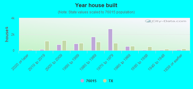 76015 Zip Code (Arlington, Texas) Profile - homes, apartments, schools ...