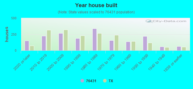 76431 Zip Code (Chico, Texas) Profile - homes, apartments, schools ...