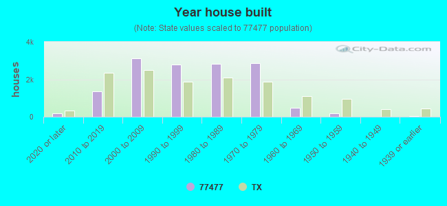 77477 Zip Code (Stafford, Texas) Profile - homes, apartments, schools ...