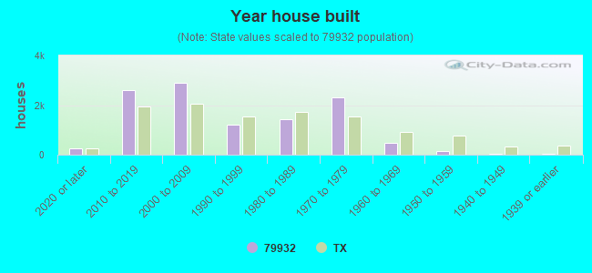 79932 Zip Code (El Paso, Texas) Profile - homes, apartments, schools ...