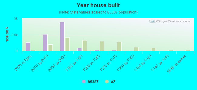 85387 Zip Code (Surprise, Arizona) Profile - homes, apartments, schools ...