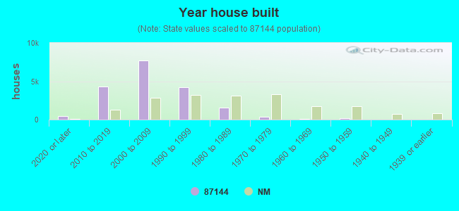 87144 Zip Code (Rio Rancho, New Mexico) Profile - homes, apartments ...