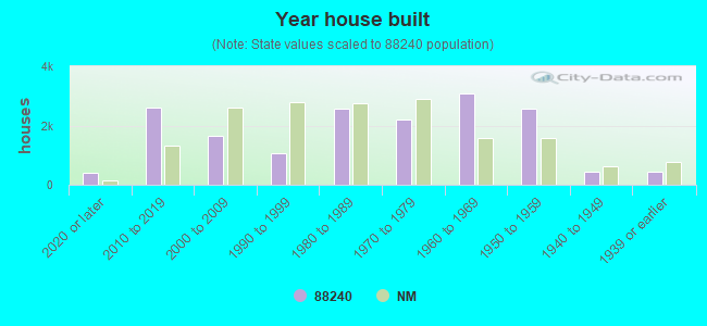 88240 Zip Code (Hobbs, New Mexico) Profile - homes, apartments, schools ...