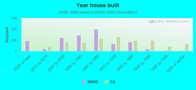 92003 Zip Code (Bonsall, California) Profile - homes, apartments ...