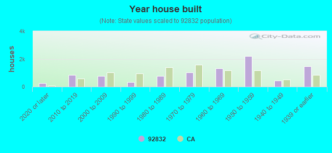 92832 Zip Code (Fullerton, California) Profile - homes, apartments ...