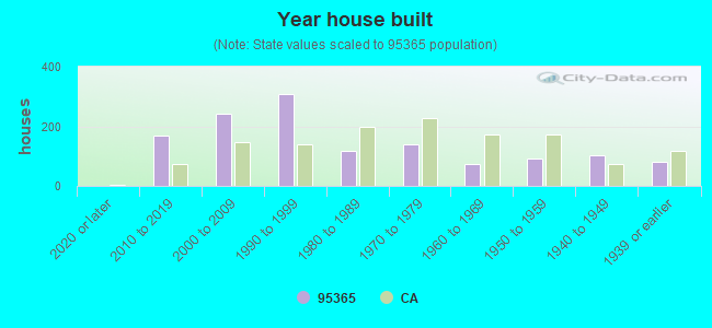 95365 Zip Code (Planada, California) Profile - homes, apartments ...