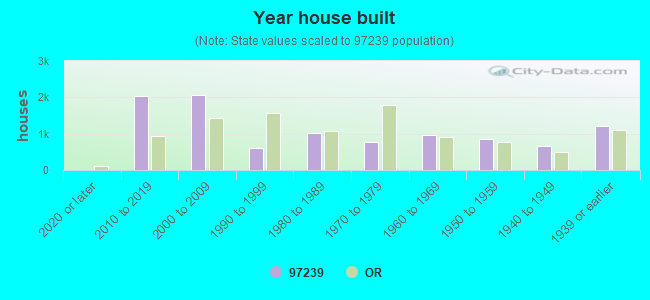97239 Zip Code (Portland, Oregon) Profile - homes, apartments, schools ...