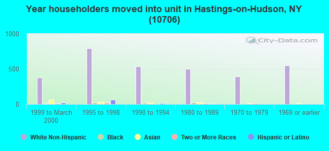 10706 Zip Code (Hastings-on-Hudson, New York) Profile - homes ...