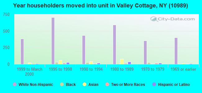 10989 Zip Code (Valley Cottage, New York) Profile - homes, apartments ...