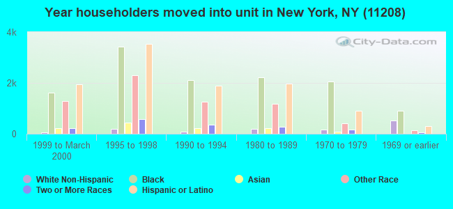11208 Zip Code (New York, New York) Profile - homes, apartments ...