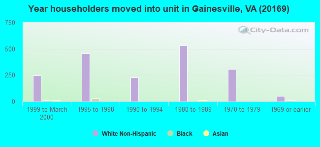 20169 Zip Code (Gainesville, Virginia) Profile - homes, apartments ...