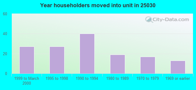 25030 Zip Code (West Virginia) Profile - homes, apartments, schools ...