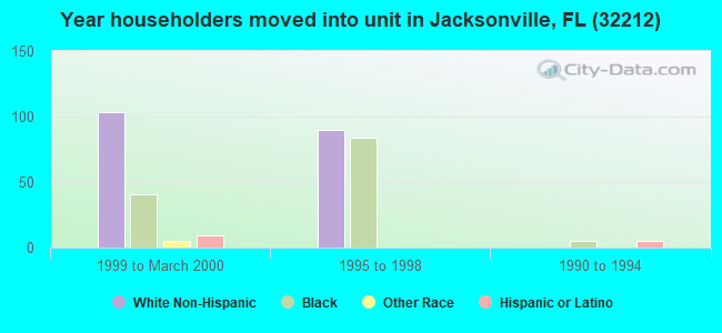 32212 Zip Code (Jacksonville, Florida) Profile - homes, apartments ...