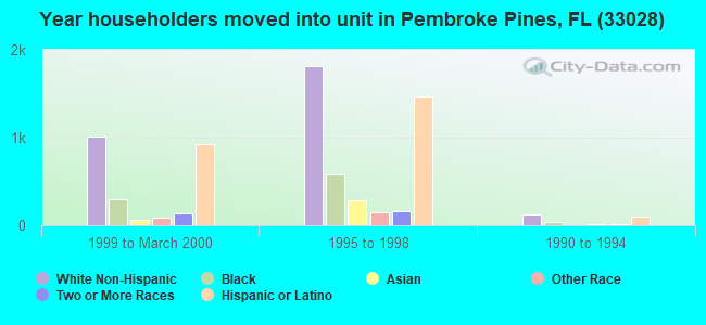 33028 Zip Code (Pembroke Pines, Florida) Profile - homes, apartments ...