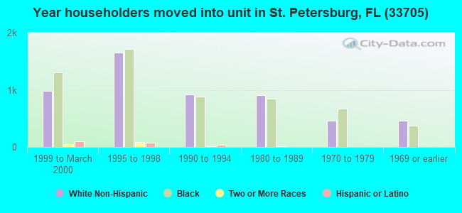 33705 Zip Code (St. Petersburg, Florida) Profile - homes, apartments ...