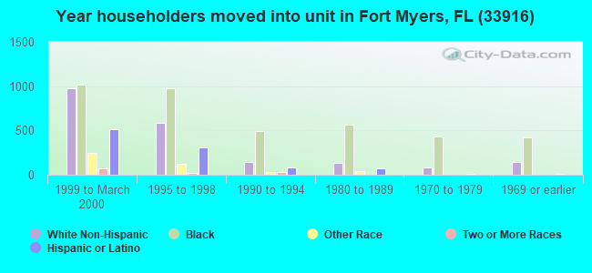 33916 Zip Code (Fort Myers, Florida) Profile - homes, apartments ...