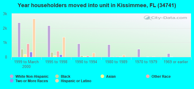 34741 Zip Code (Kissimmee, Florida) Profile - homes, apartments ...