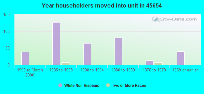 45654 Zip Code (Ohio) Profile - homes, apartments, schools, population ...