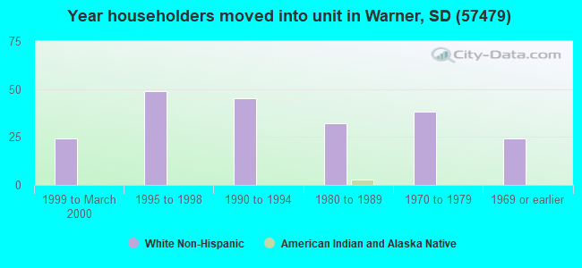 57479 Zip Code (Warner, South Dakota) Profile - homes, apartments, schools, population, income ...