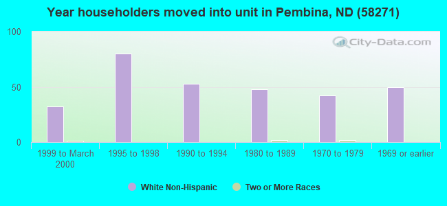 58271 Zip Code (Pembina, North Dakota) Profile - homes, apartments ...
