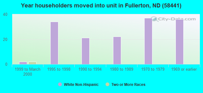 58441 Zip Code (Fullerton, North Dakota) Profile - homes, apartments ...