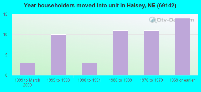 69142 Zip Code (Halsey, Nebraska) Profile - homes, apartments, schools ...