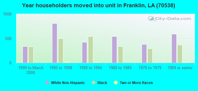 70538 Zip Code (Franklin, Louisiana) Profile - homes, apartments ...