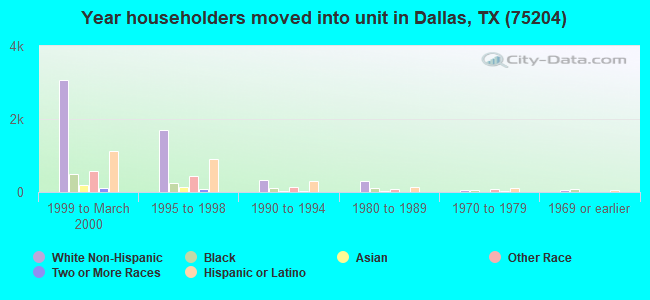 75204 Zip Code (Dallas, Texas) Profile - homes, apartments, schools ...