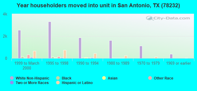 78232 Zip Code (San Antonio, Texas) Profile - homes, apartments ...