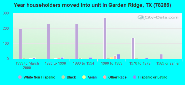 78266 Zip Code (Garden Ridge, Texas) Profile - homes, apartments ...
