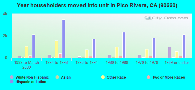 90660 Zip Code (Pico Rivera, California) Profile - homes, apartments ...