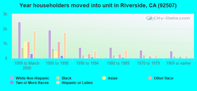 92507 Zip Code (Riverside, California) Profile - homes, apartments ...