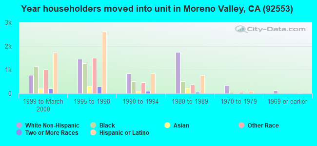 92553 Zip Code (Moreno Valley, California) Profile - homes, apartments ...