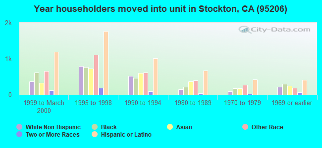 95206 Zip Code (Stockton, California) Profile - homes, apartments ...