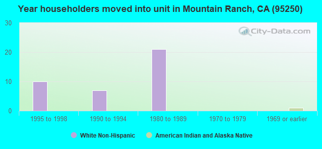 95250 Zip Code (Mountain Ranch, California) Profile - homes, apartments ...