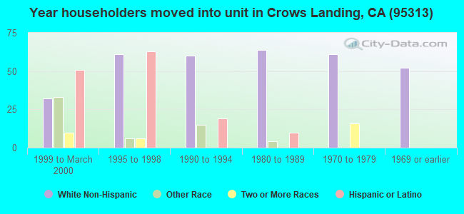 95313 Zip Code (Crows Landing, California) Profile - homes, apartments ...