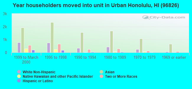 96826 Zip Code (Urban Honolulu, Hawaii) Profile - homes, apartments ...