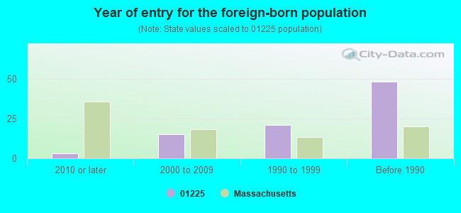 01225 Zip Code (Massachusetts) Profile - homes, apartments, schools ...